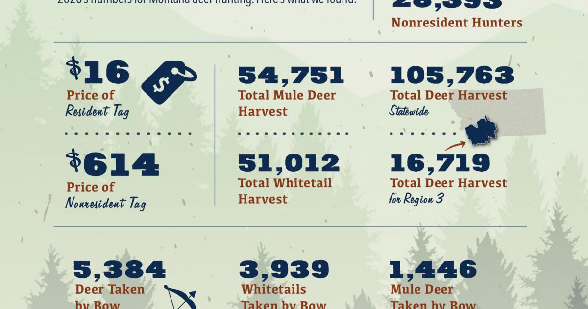 By the Numbers: Montana Deer Hunting | Outside Bozeman