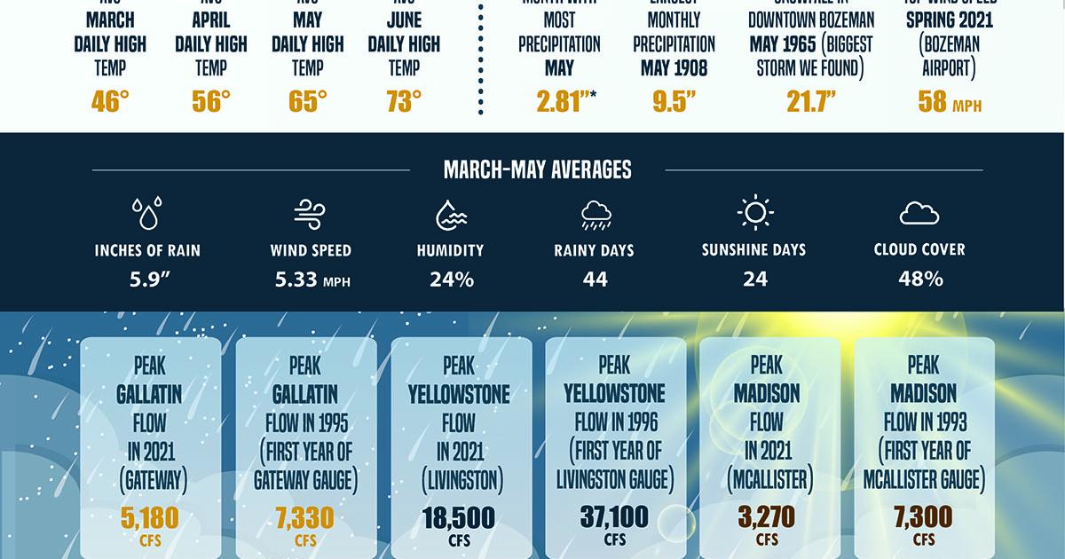 By the Numbers: Spring Weather | Outside Bozeman
