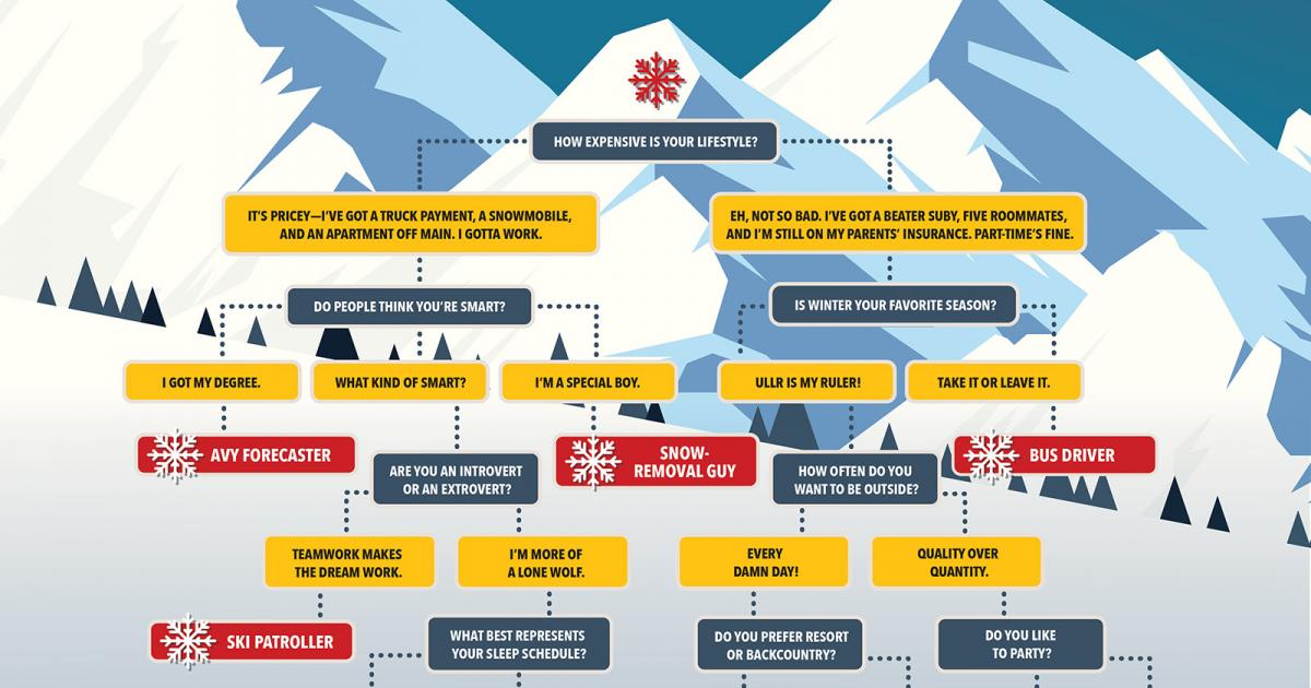 Winter Jobs Flowchart | Outside Bozeman