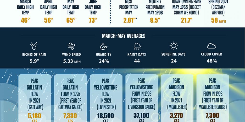 spring weather description